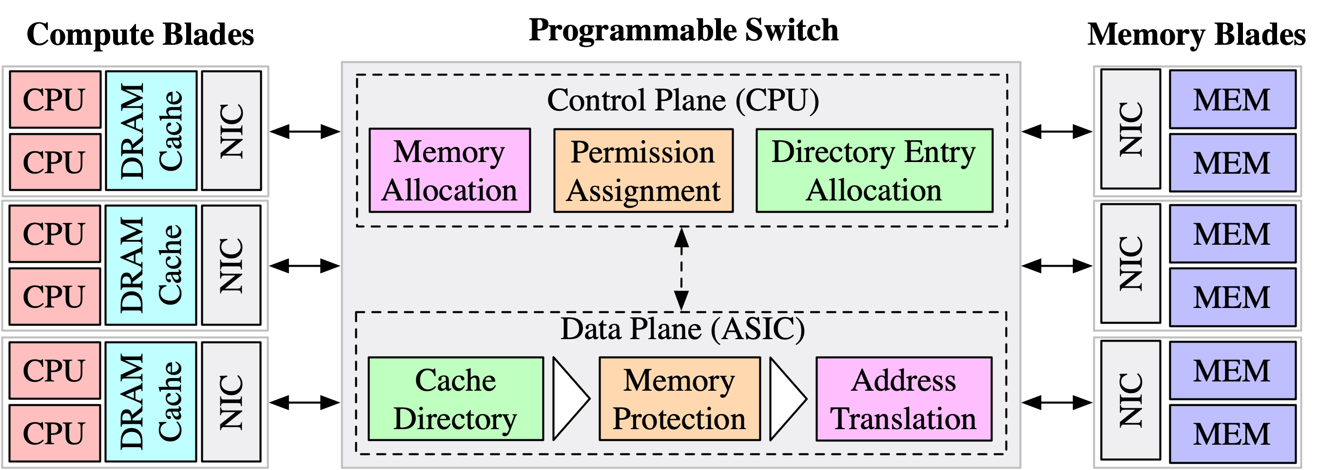 In-Network Memory Management for Disaggregated Data Centers | YP